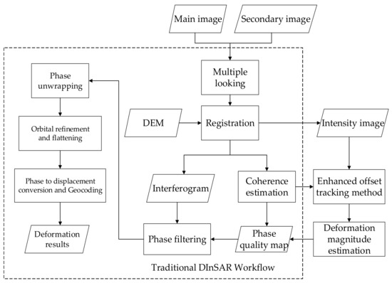 Sensors | Free Full-Text | An Enhanced Offset Tracking Method: Providing Auxiliary Information ...