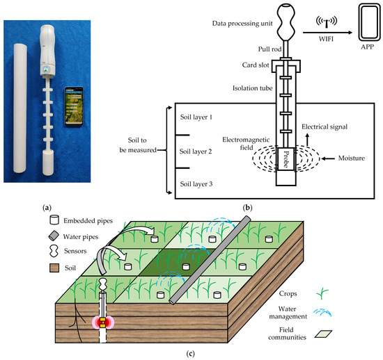 A Portable Pull-Out Soil Profile Moisture Sensor Based on High ...