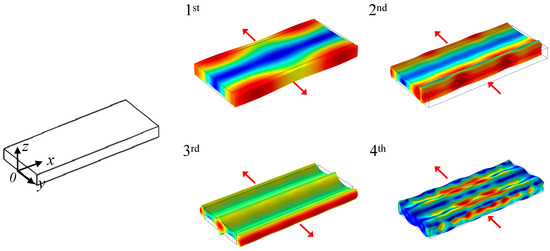 A GHz Silicon-Based Width Extensional Mode MEMS Resonator with Q over ...