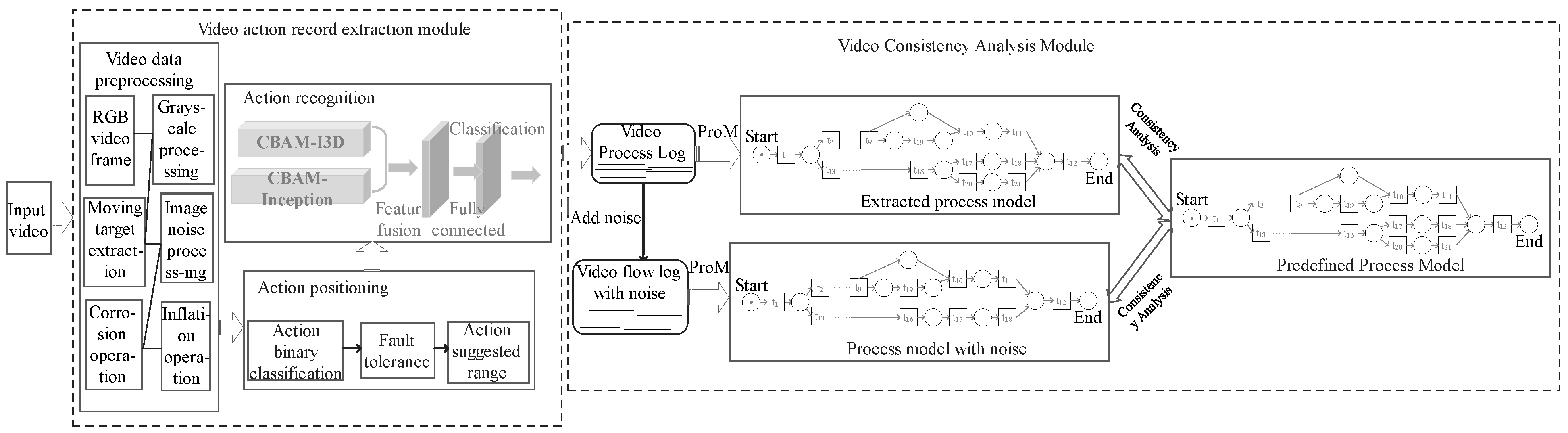 Video Process Mining and Model Matching for Intelligent Development: Conformance Checking