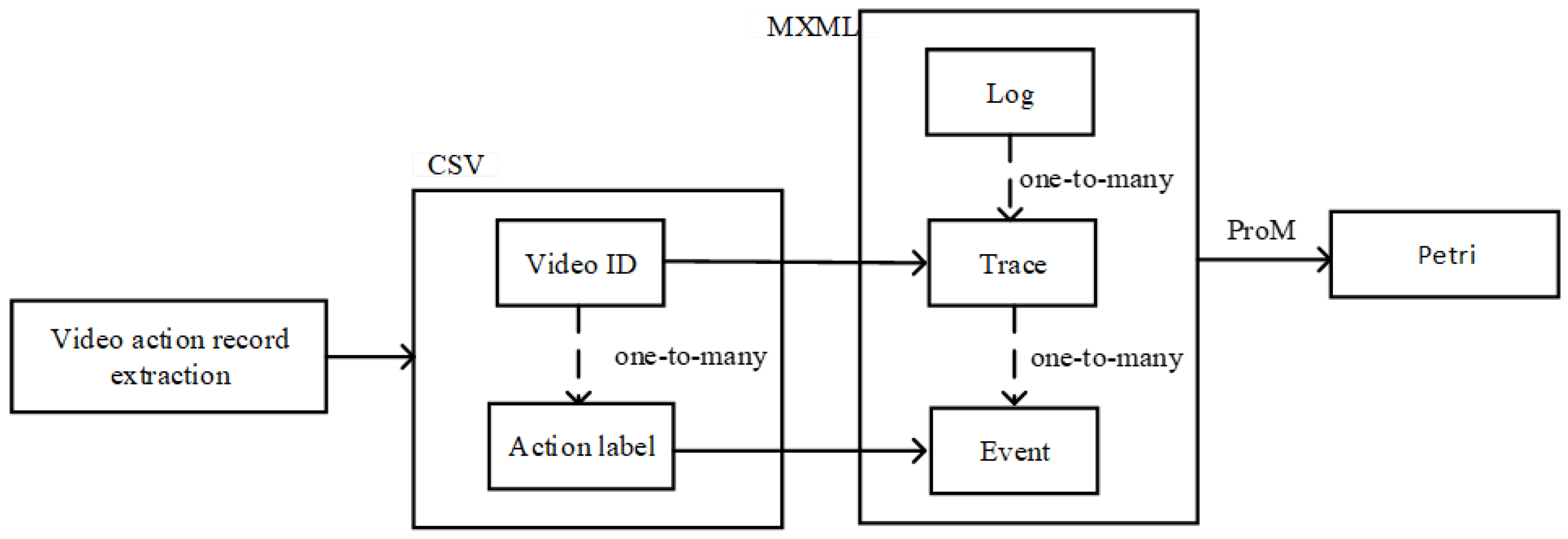 Video Process Mining and Model Matching for Intelligent Development: Conformance Checking