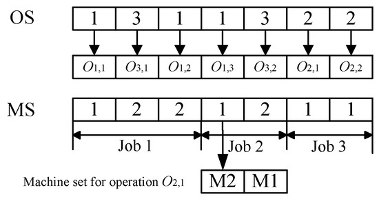 An Improved Genetic Algorithm for Solving the Multi-AGV Flexible Job ...