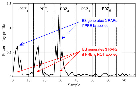 Sensors | Free Full-Text | Resource-Efficient Parallelized Random Access for Reliable Connection ...