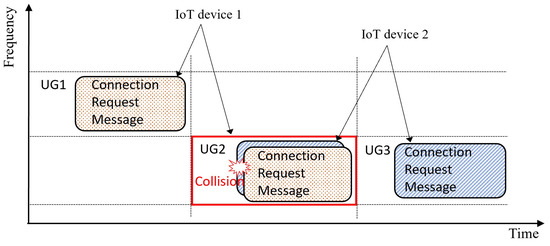 Resource-Efficient Parallelized Random Access for Reliable Connection Establishment in Cellular ...