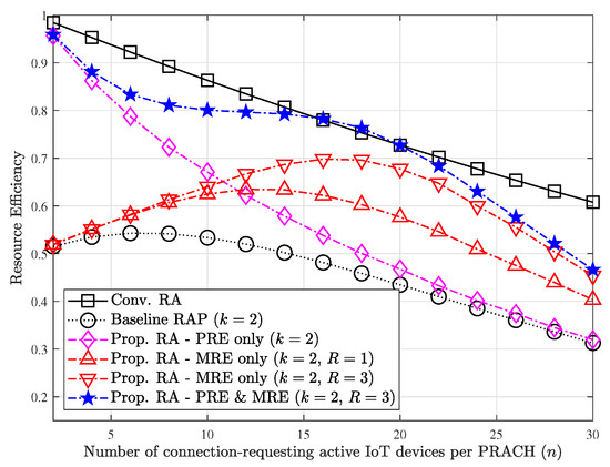 Resource-Efficient Parallelized Random Access for Reliable Connection Establishment in Cellular ...