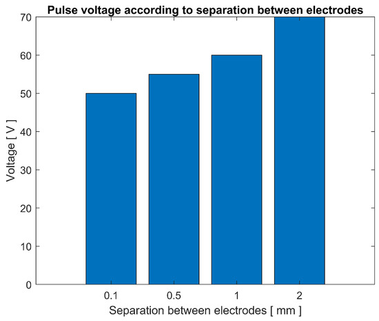 High Pulsed Voltage Alkaline Electrolysis for Water Splitting