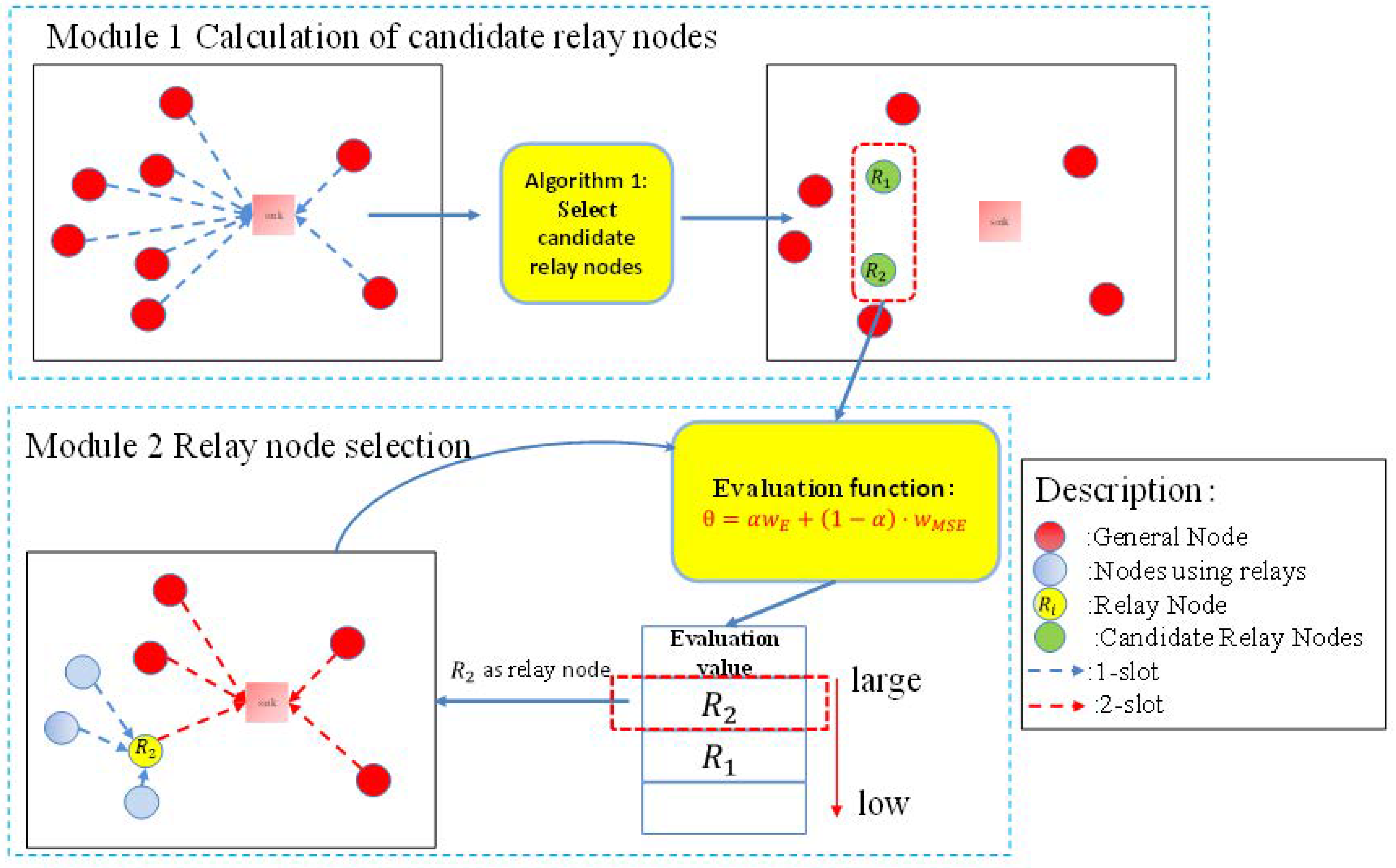 Relay Selection for Over-the-Air Computation Achieving Both Long ...