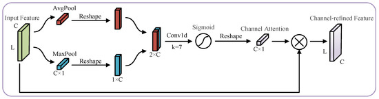 Sensors | Free Full-Text | Multiscale Convolutional Neural Network Based on Channel Space ...