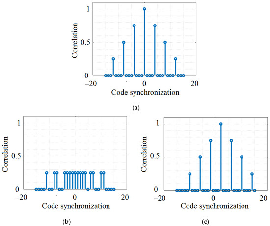 Sensors | Free Full-Text | Addressing Multi-User Interference in Vehicular Visible Light ...