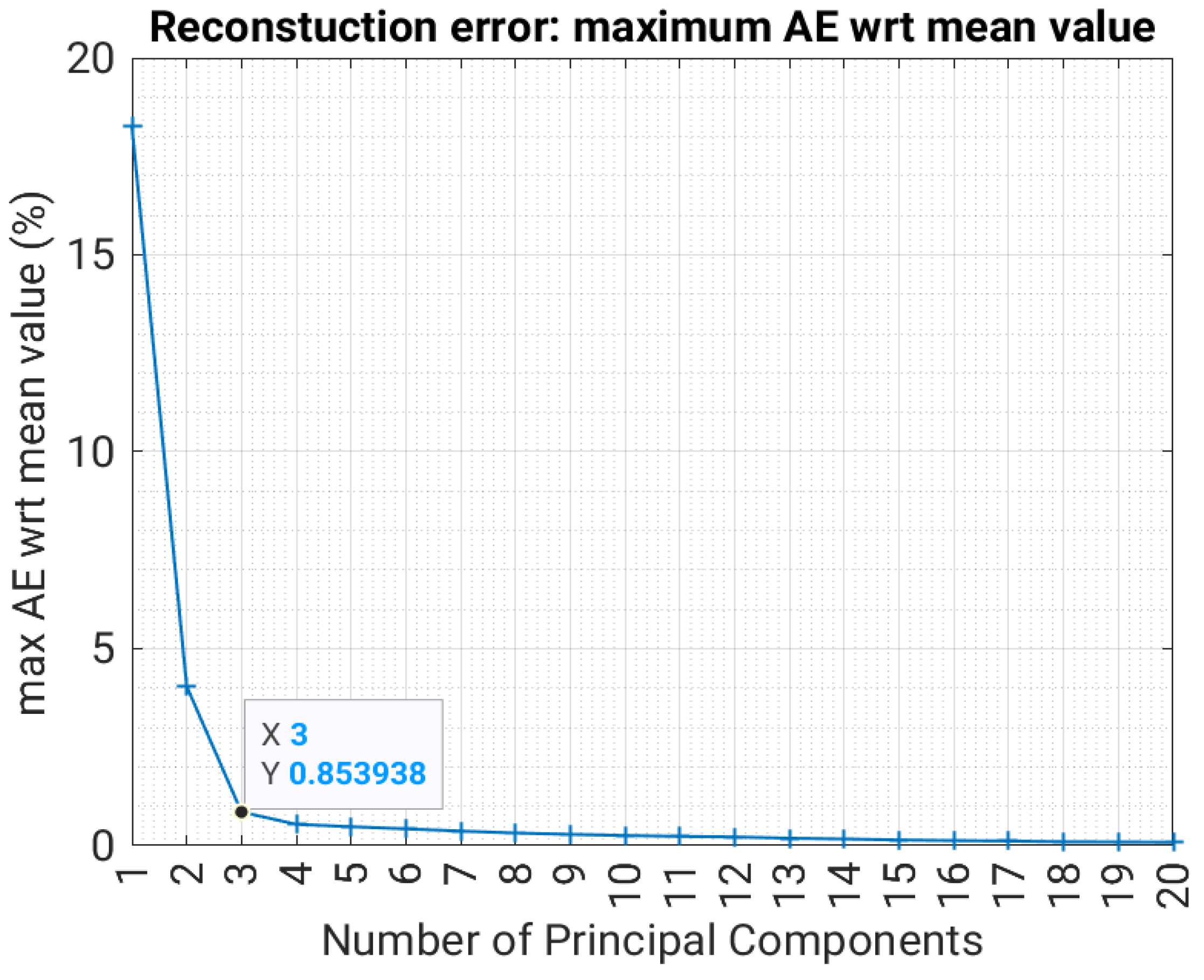 Learning-Based Approaches to Current Identification from Magnetic Sensors