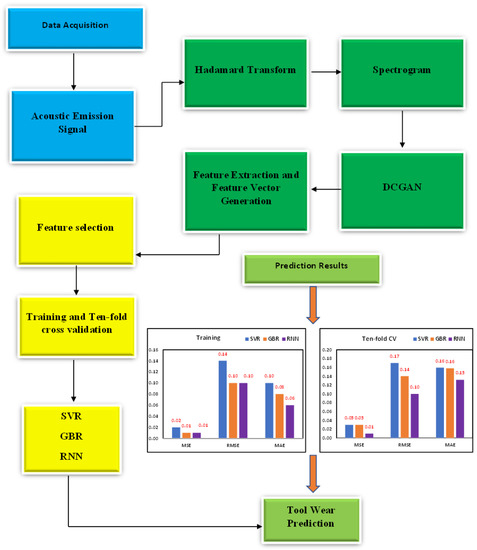 Enhancing Tool Wear Prediction Accuracy Using Walsh–Hadamard Transform, DCGAN and Dragonfly ...