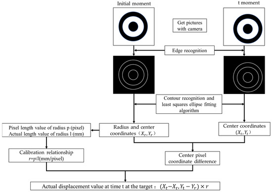 A Comparative Study of Structural Deformation Test Based on Edge ...
