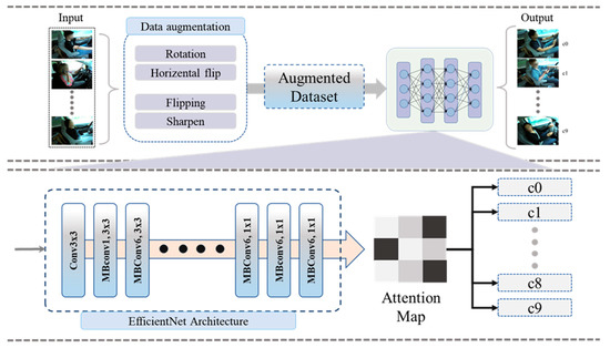EFFNet-CA: An Efficient Driver Distraction Detection Based on Multiscale Features Extractions ...