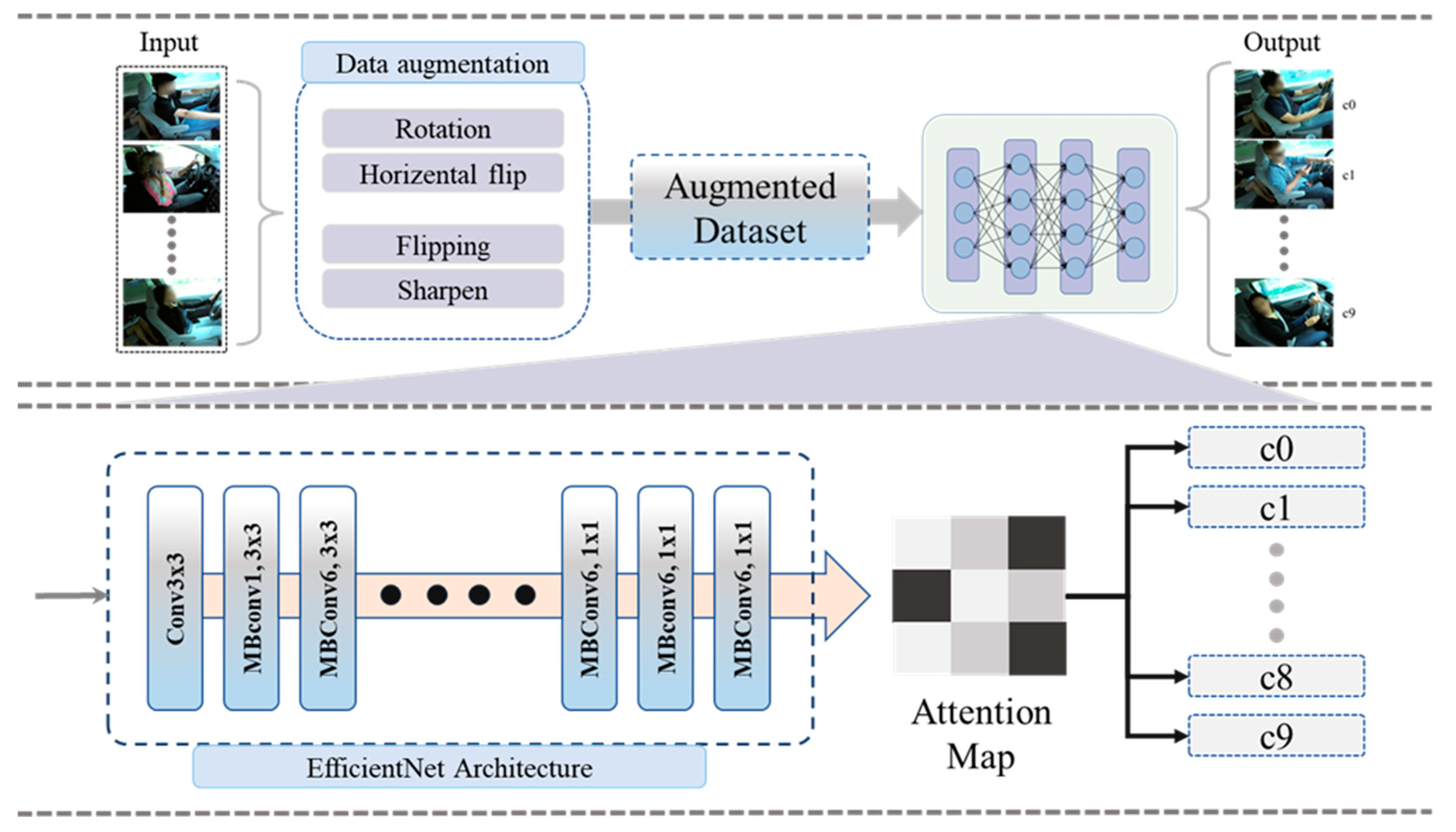 EFFNet-CA: An Efficient Driver Distraction Detection Based on Multiscale Features Extractions ...