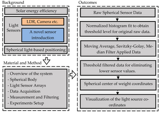 Development of a Novel Spherical Light-Based Positioning Sensor in ...