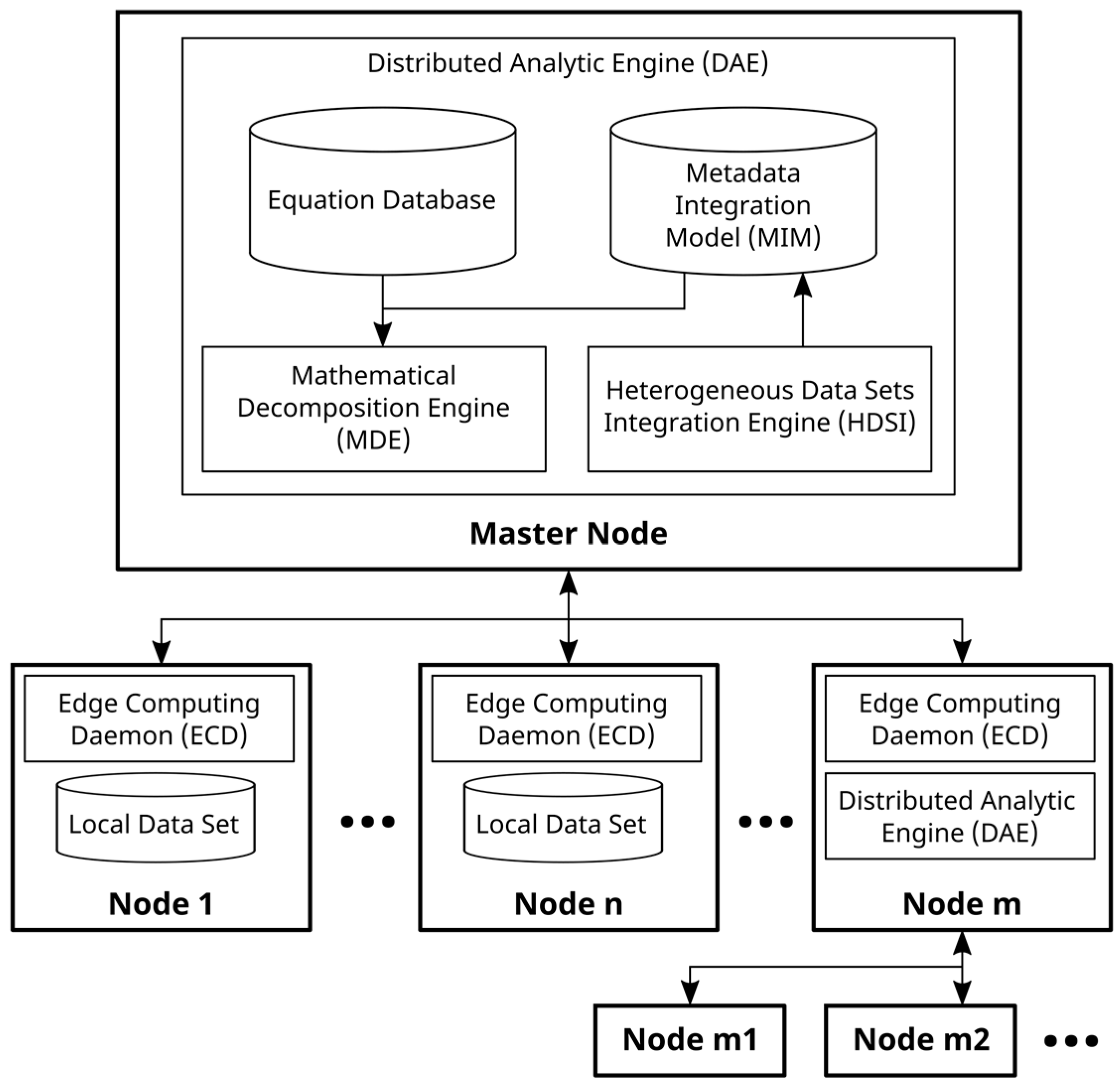 A General-Purpose Distributed Analytic Platform Based on Edge Computing ...