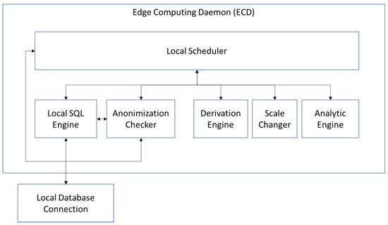 A General-Purpose Distributed Analytic Platform Based on Edge Computing and Computational ...