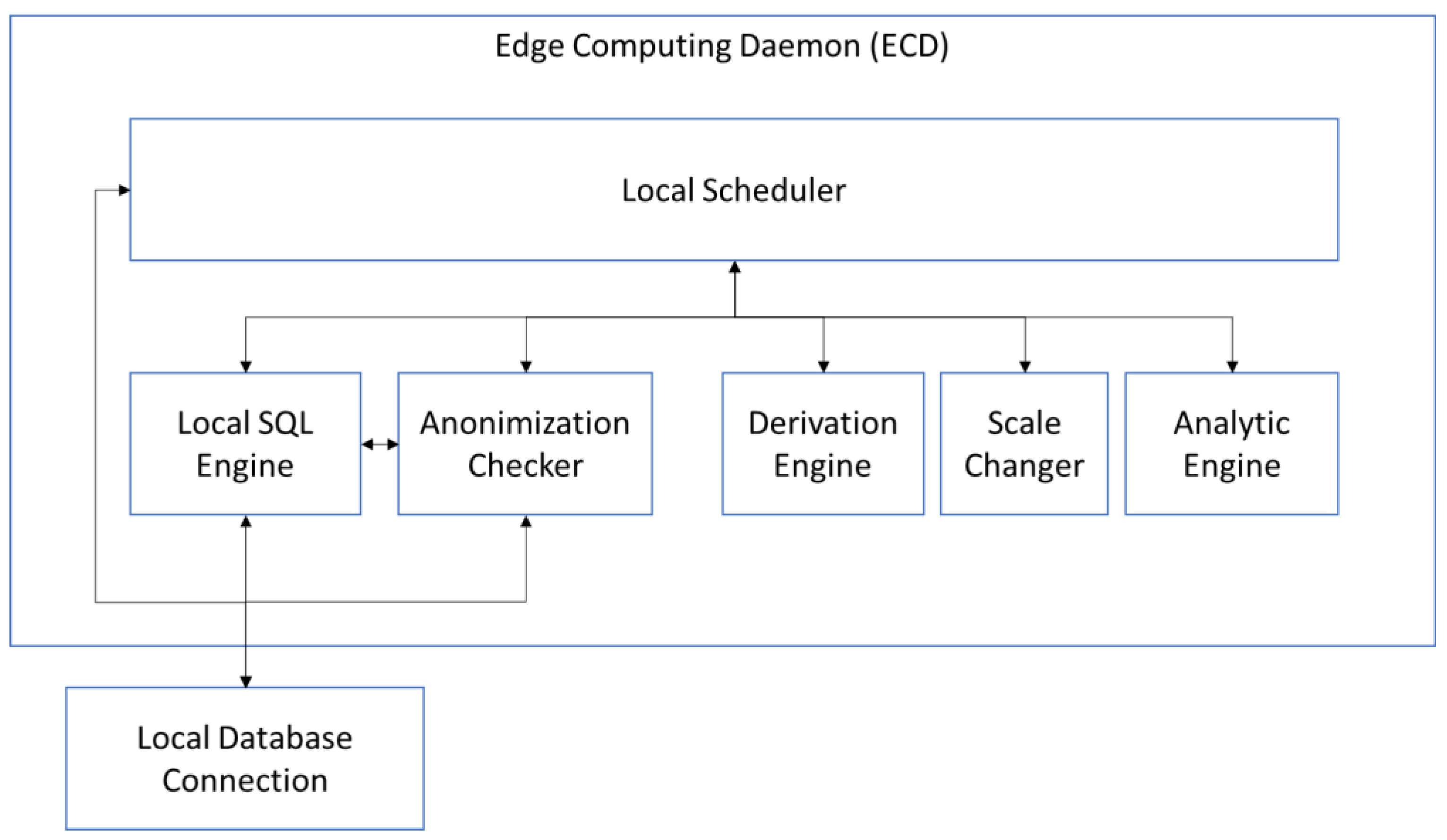A General-Purpose Distributed Analytic Platform Based on Edge Computing and Computational ...