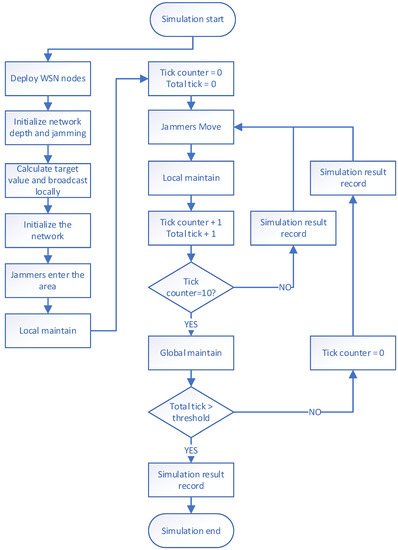 Multi-Agent Modeling and Jamming-Aware Routing Protocols for Movable-Jammer-Affected WSNs