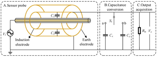 Sensors | Free Full-Text | Self-Calibration Sensor for Contactless ...