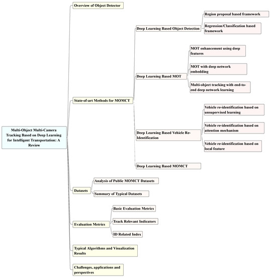 Sensors | Free Full-Text | Multi-Object Multi-Camera Tracking Based on Deep Learning for ...