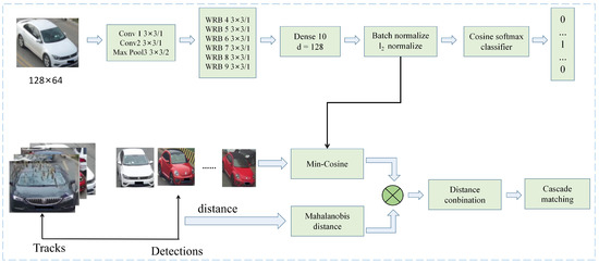 Sensors | Free Full-Text | Multi-Object Multi-Camera Tracking Based on ...