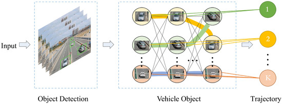 Sensors | Free Full-Text | Multi-Object Multi-Camera Tracking Based on ...