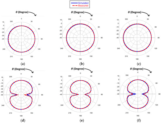 Frequency Switchable Global RFID Tag Antennae with Metal Compatibility ...