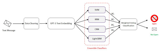Sensors | Free Full-Text | Enhancing Spam Message Classification and ...