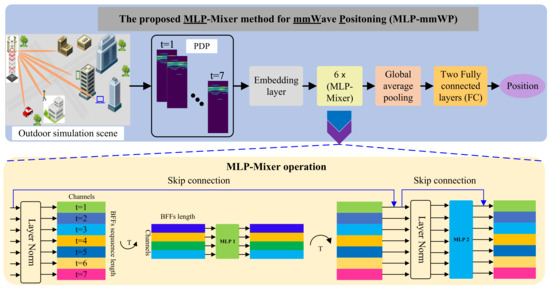 MLP-mmWP: High-Precision Millimeter Wave Positioning Based on MLP-Mixer ...