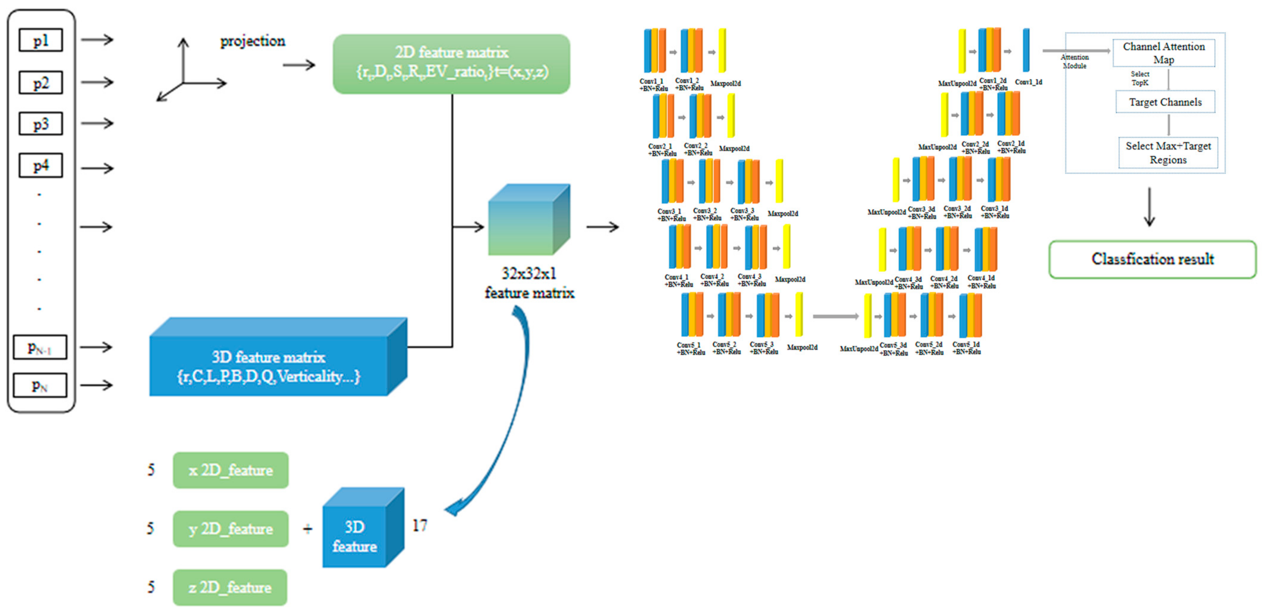 MFTR-Net: A Multi-Level Features Network with Targeted Regularization for Large-Scale Point ...