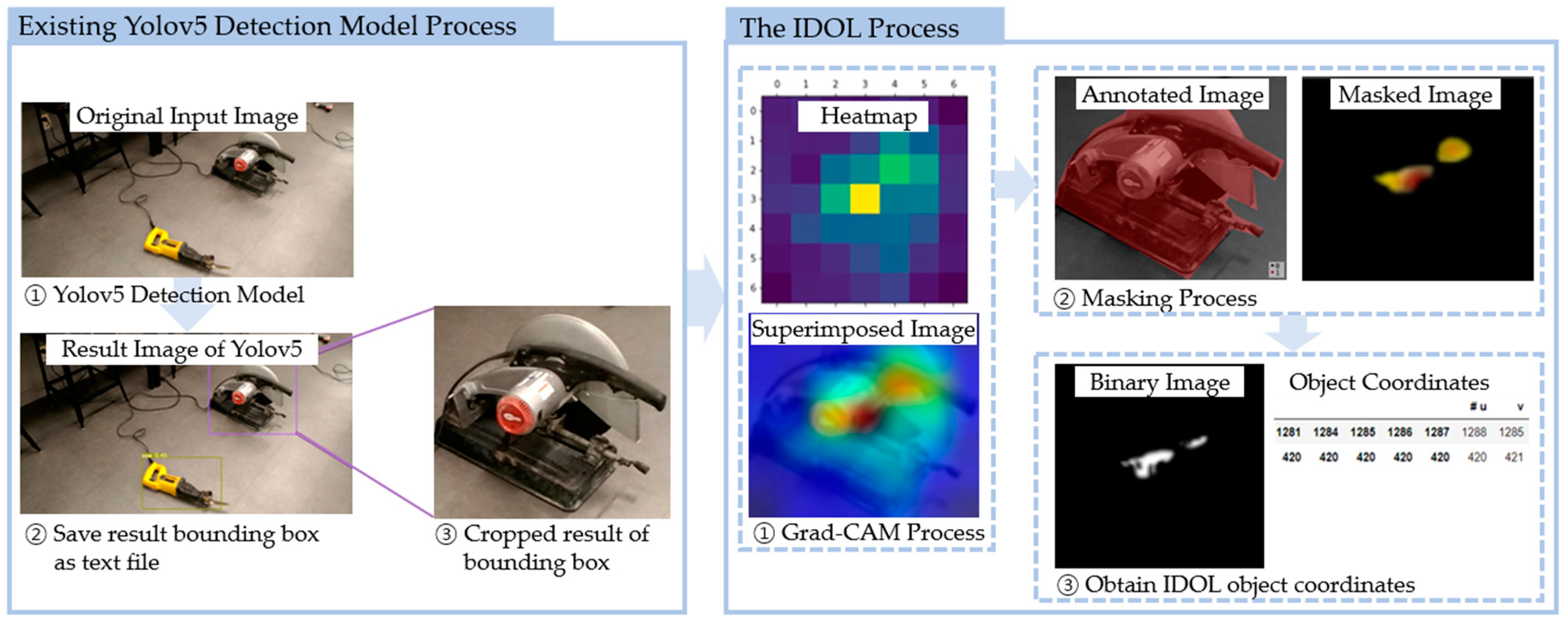 Improved Discriminative Object Localization Algorithm for Safety Management of Indoor Construction