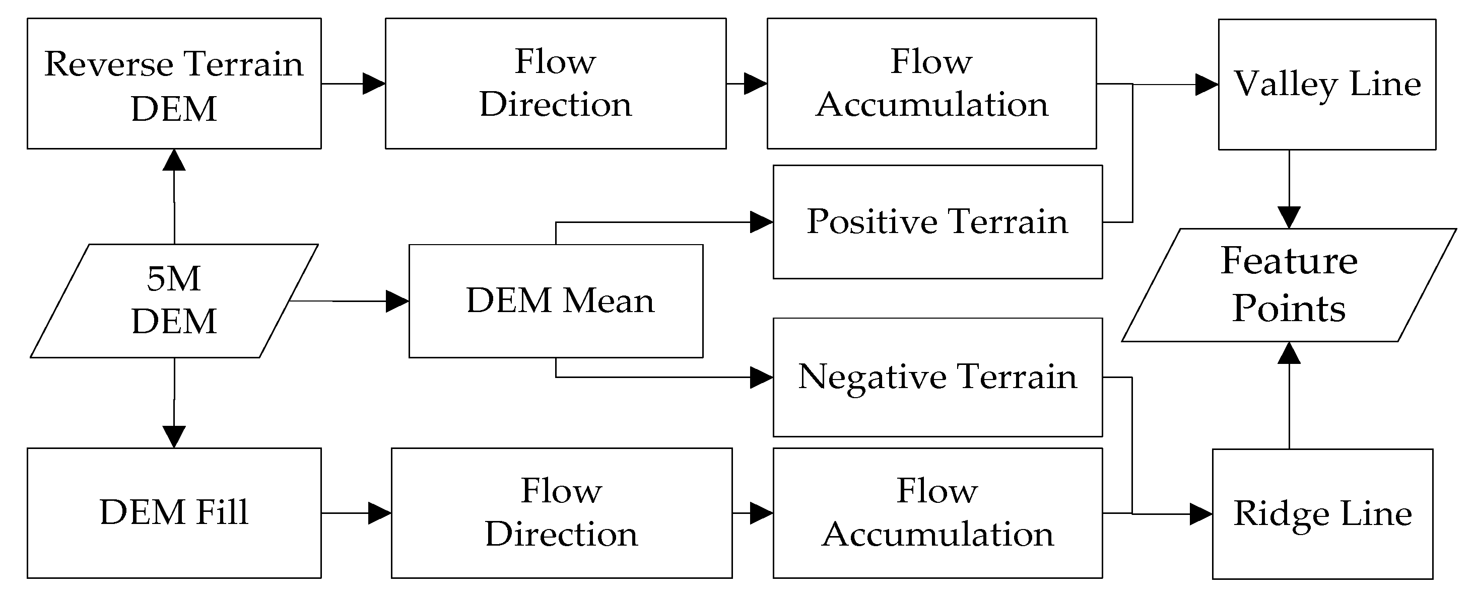 Evaluation of DEM Accuracy Improvement Methods Based on Multi-Source Data Fusion in Typical ...