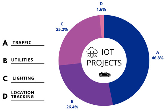 Smart Transportation: An Overview of Technologies and Applications
