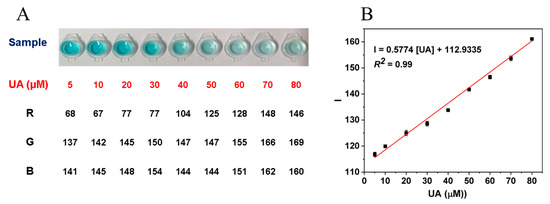 Design of Smartphone-Assisted Point-of-Care Platform for Colorimetric Sensing of Uric Acid via ...