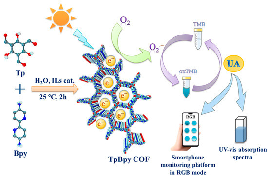 Design of Smartphone-Assisted Point-of-Care Platform for Colorimetric ...