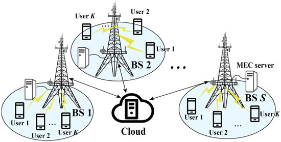 Multi-Access Edge Computing (MEC) Based on MIMO: A Survey