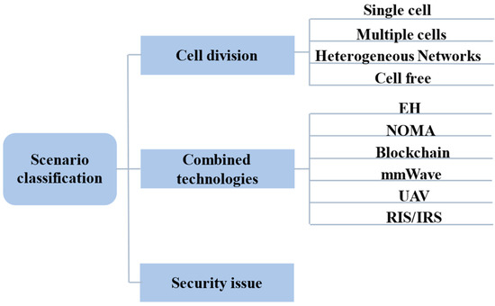 Sensors | Free Full-Text | Multi-Access Edge Computing (MEC) Based on MIMO: A Survey