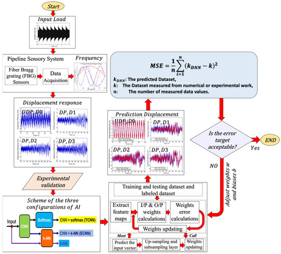 Structural Health Monitoring of Composite Pipelines Utilizing Fiber Optic Sensors and an AI ...