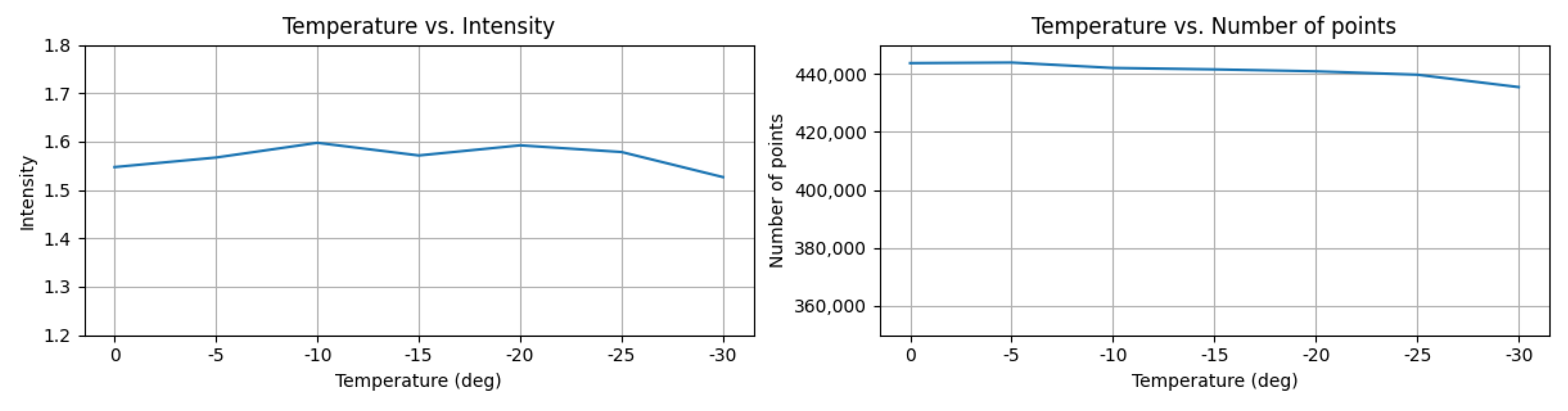 An Automotive LiDAR Performance Test Method in Dynamic Driving Conditions