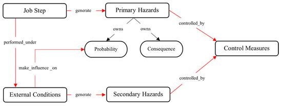 Development of a Knowledge Graph for Automatic Job Hazard Analysis: The ...