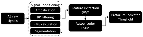 A Real-Time Deep Machine Learning Approach for Sudden Tool Failure ...