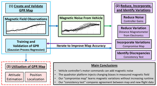 Fast and Noise-Resilient Magnetic Field Mapping on a Low-Cost UAV Using ...