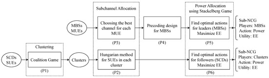 Joint Clustering and Resource Allocation Optimization in Ultra-Dense Networks with Multiple ...
