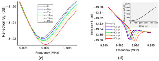 A Bulk Acoustic Wave Strain Sensor for Near-Field Passive Wireless Sensing