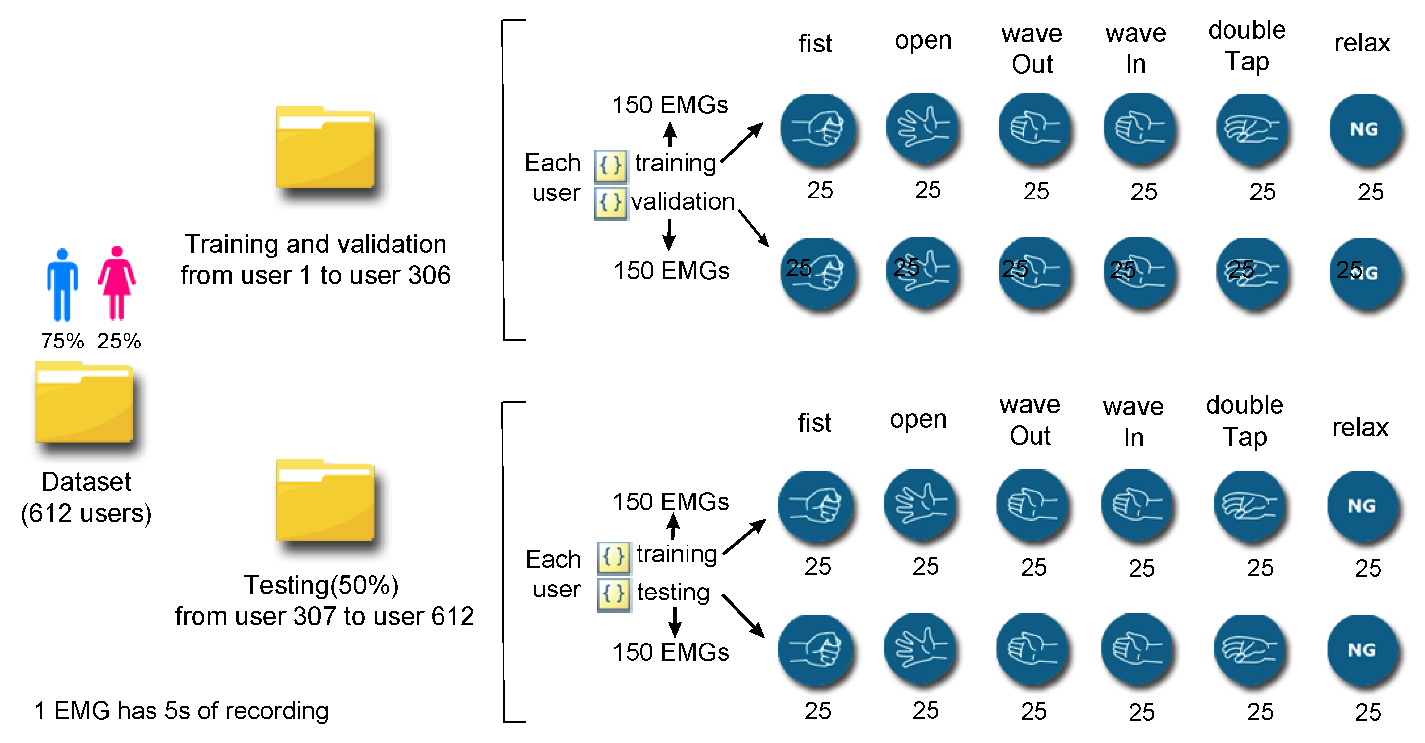 Recognition of Hand Gestures Based on EMG Signals with Deep and Double-Deep Q-Networks