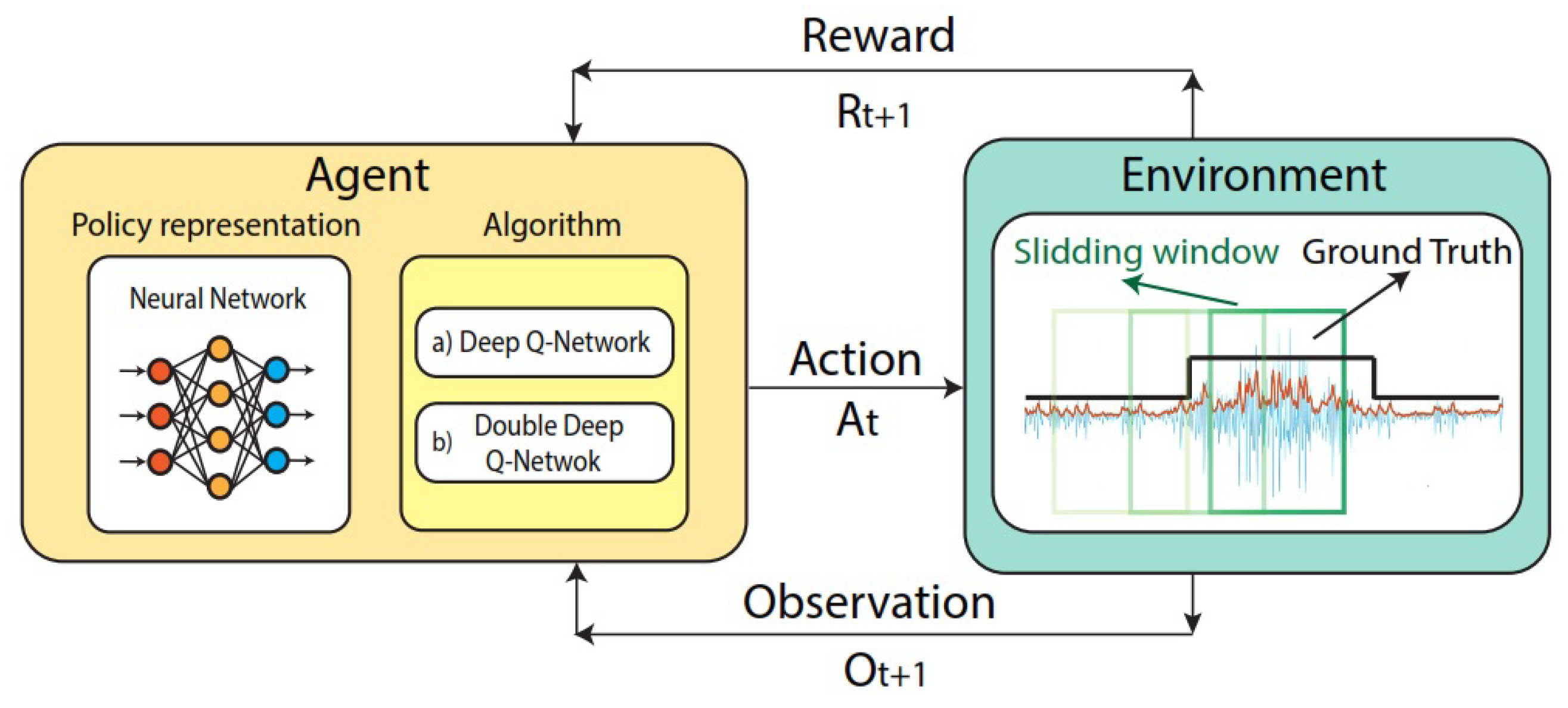 Recognition of Hand Gestures Based on EMG Signals with Deep and Double-Deep Q-Networks