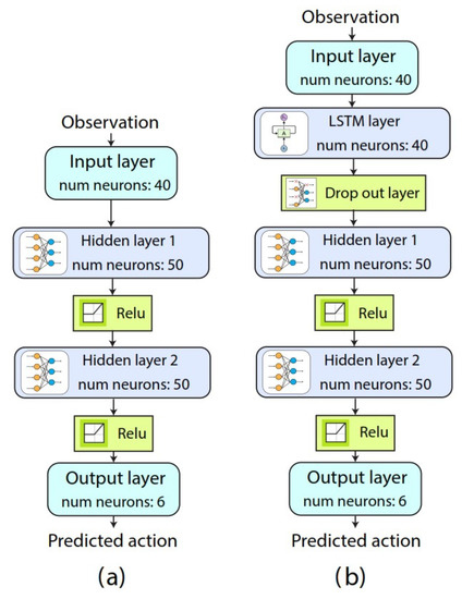 Recognition of Hand Gestures Based on EMG Signals with Deep and Double-Deep Q-Networks