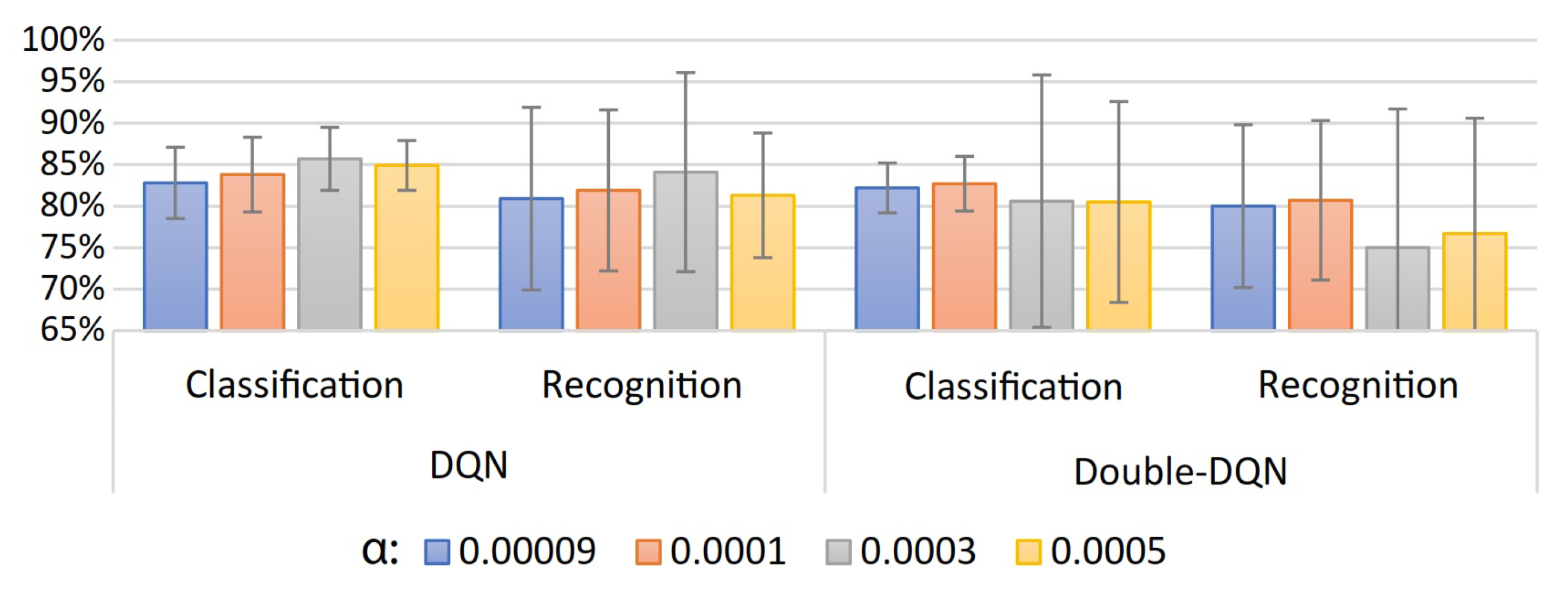 Recognition of Hand Gestures Based on EMG Signals with Deep and Double-Deep Q-Networks