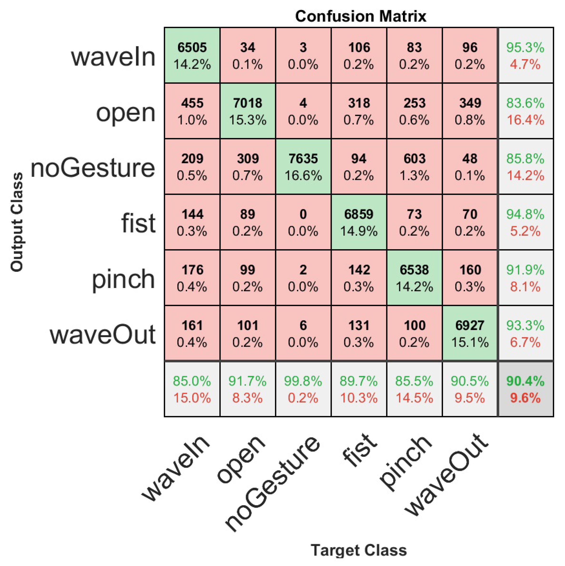 Recognition of Hand Gestures Based on EMG Signals with Deep and Double-Deep Q-Networks